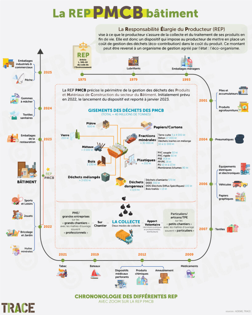 Les filières à Responsabilité Élargie des Producteurs ou REP